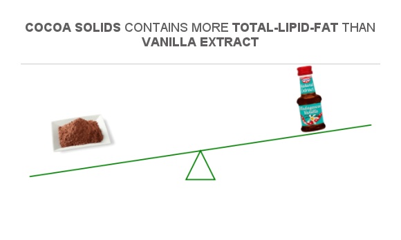 Compare Fats in Cocoa solids to Fats in Vanilla extract