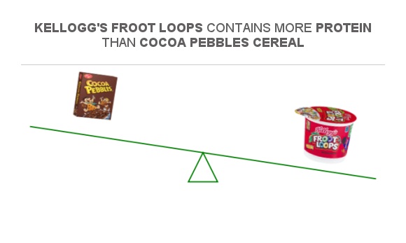 Compare Protein in Cocoa Pebbles Cereal to Protein in Kellogg's Froot Loops Compare Protein in Cocoa Pebbles Cereal to Protein in Kellogg's Froot Loops