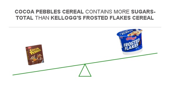 Compare Sugar in Cocoa Pebbles Cereal to Sugar in Kellogg's Frosted ... Compare Sugar in Cocoa Pebbles Cereal to Sugar in Kellogg's Frosted ...