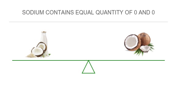 Compare in Coconut milk to in Coconut
