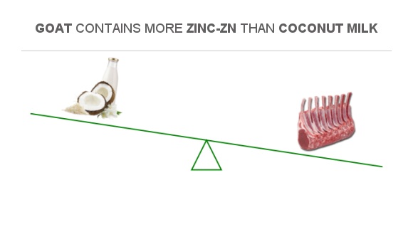 Compare Zinc in Coconut milk to Zinc in Goat
