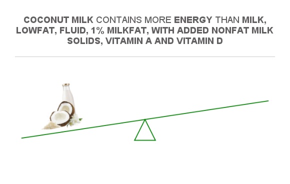 Compare Calories in Coconut milk to Calories in Milk, lowfat, fluid, 1% ...