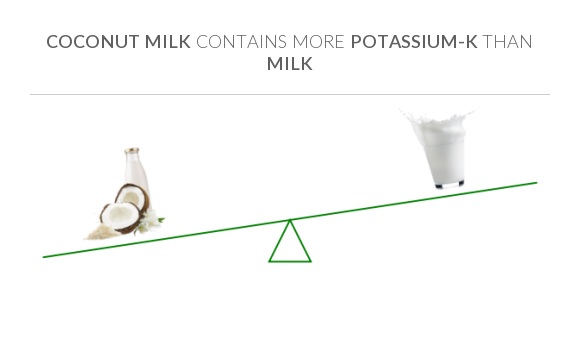 Compare Potassium in Coconut milk to Potassium in Milk Compare Potassium in Coconut milk to Potassium in Milk
