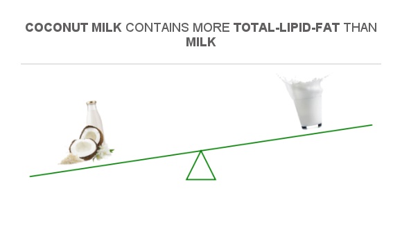Compare Fats in Coconut milk to Fats in Milk