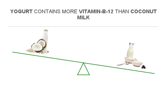 Compare Vitamin B12 in Coconut milk to Vitamin B12 in Yogurt