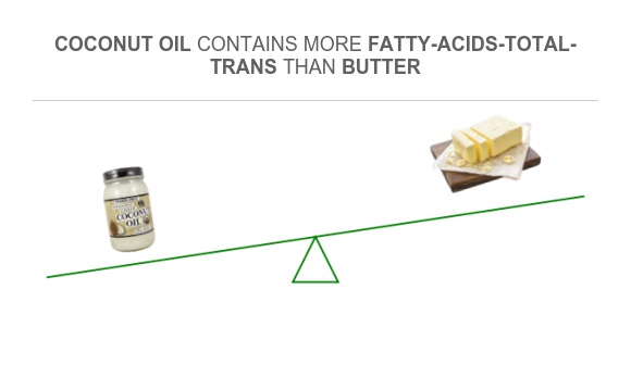 Compare Trans fat in Coconut oil to Trans fat in Butter