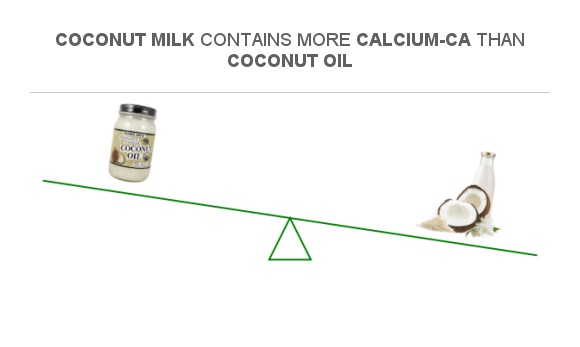 Compare Calcium in Coconut oil to Calcium in Coconut milk