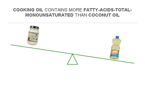 Compare Monounsaturated Fat in Coconut oil to Monounsaturated Fat in ...