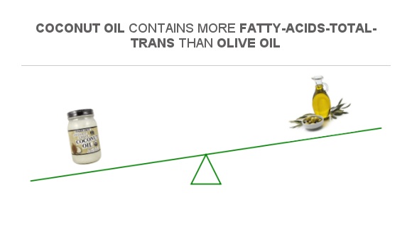 Compare Trans fat in Coconut oil to Trans fat in Olive oil