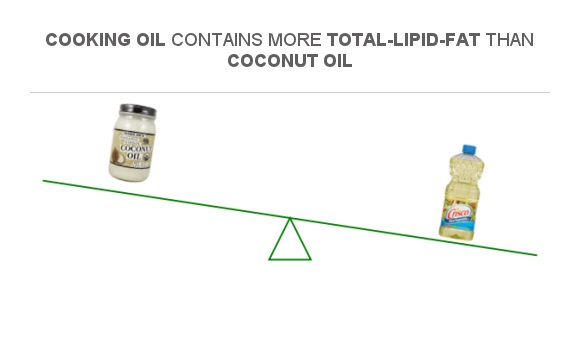 Compare Fats in Coconut oil to Fats in Olive oil