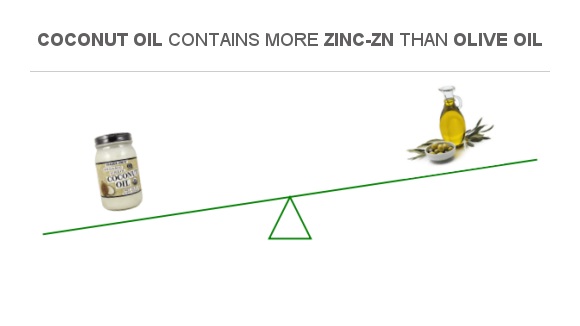 Compare Zinc in Coconut oil to Zinc in Olive oil