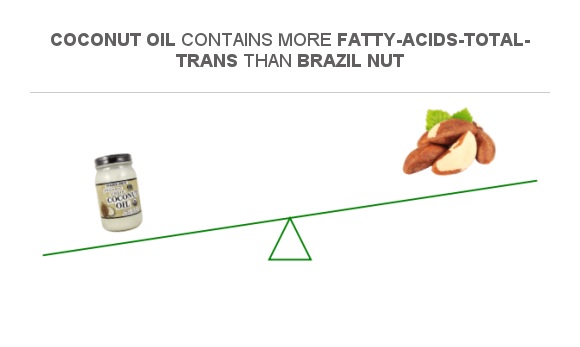 Compare Trans fat in Coconut oil to Trans fat in Brazil nut