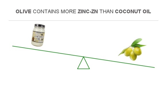 Compare Zinc in Coconut oil to Zinc in Olive