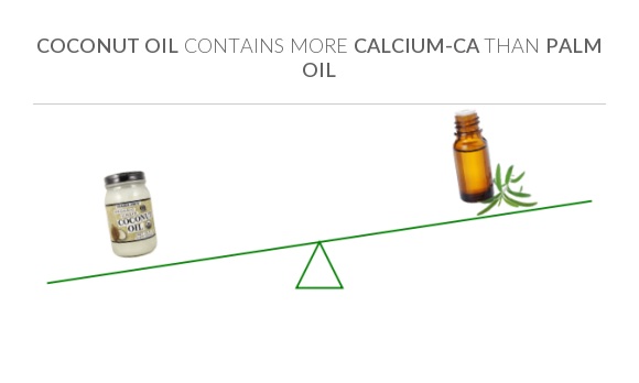 Compare Calcium in Coconut oil to Calcium in Palm oil