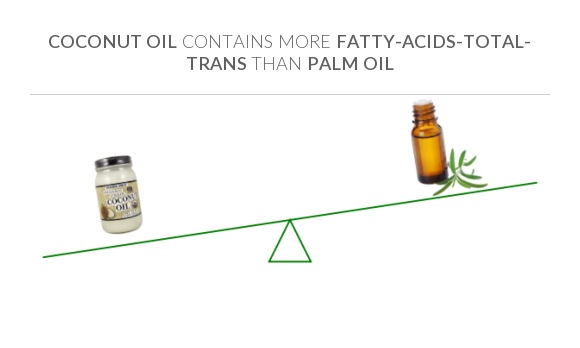 Compare Trans fat in Coconut oil to Trans fat in Palm oil