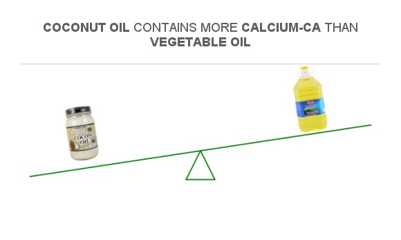 Compare Calcium in Coconut oil to Calcium in Vegetable oil