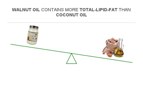 Compare Fats in Coconut oil to Fats in Walnut oil