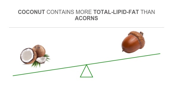 Compare Fats in Coconut to Fats in Acorns