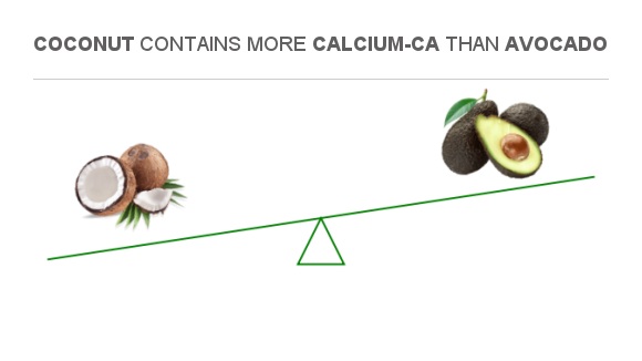 Compare Calcium in Coconut to Calcium in Avocado