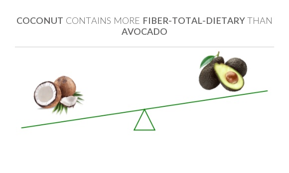 Compare Fiber in Coconut to Fiber in Avocado