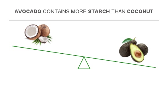Compare Starch in Coconut to Starch in Avocado