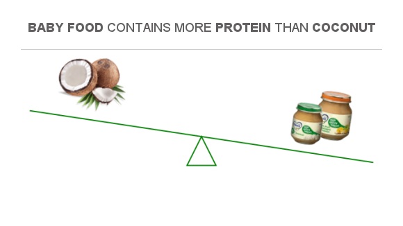 Compare Protein in Coconut to Protein in Baby food