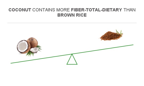 Compare Fiber in Coconut to Fiber in Brown rice