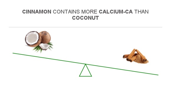 Compare Calcium in Coconut to Calcium in Cinnamon