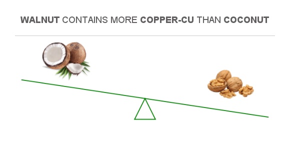 Compare Copper in Coconut to Copper in Walnut