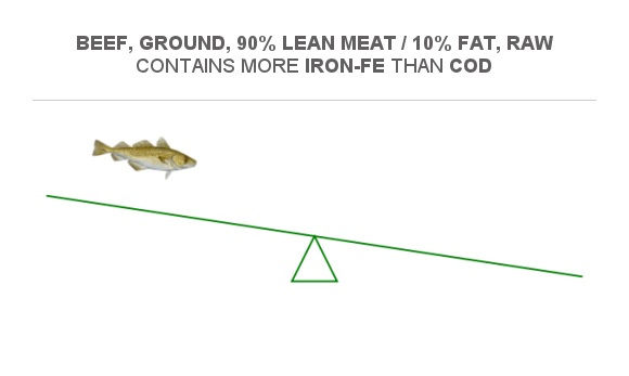 Compare Iron in Cod to Iron in Beef, ground, 90% lean meat / 10% fat, raw