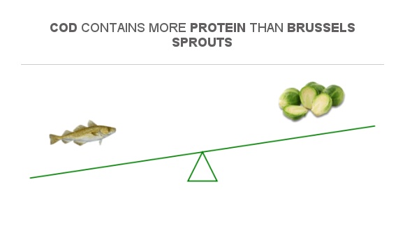 Compare Protein in Cod to Protein in Brussels sprouts