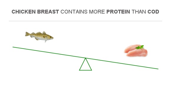 Compare Protein in Cod to Protein in Chicken breast