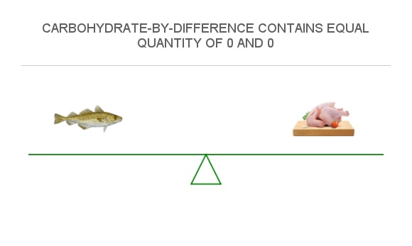 Compare Carbs in Cod to Carbs in Chicken meat