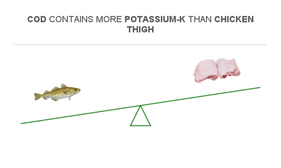 Compare Potassium in Cod to Potassium in Chicken thigh