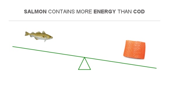 Compare Calories in Cod to Calories in Salmon