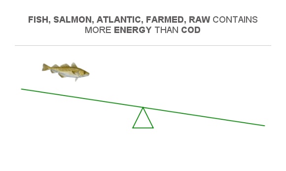 Compare Calories in Cod to Calories in Fish, salmon, Atlantic, farmed, raw