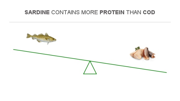 Compare Protein in Cod to Protein in Sardine