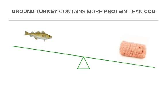 Compare Protein in Cod to Protein in Ground turkey
