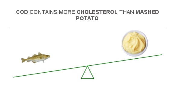 Compare Cholesterol in Cod to Cholesterol in Mashed potato