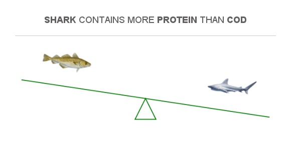 Compare Protein in Cod to Protein in Shark