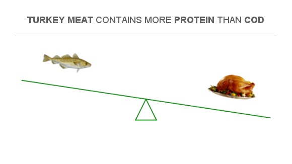 Compare Protein in Cod to Protein in Turkey meat