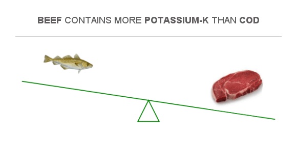 Compare Potassium in Cod to Potassium in Beef