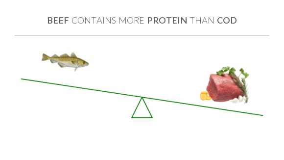 Compare Protein in Cod to Protein in Beef