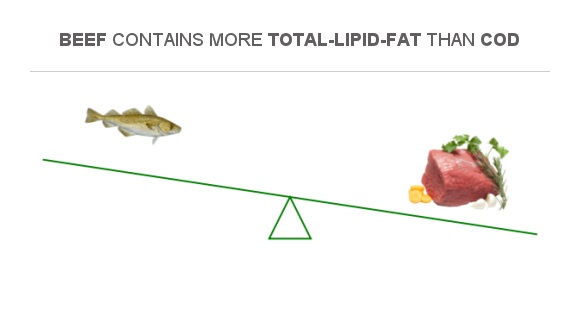 Compare Fats in Cod to Fats in Beef