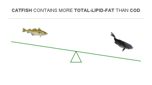 Compare Fats in Cod to Fats in Catfish