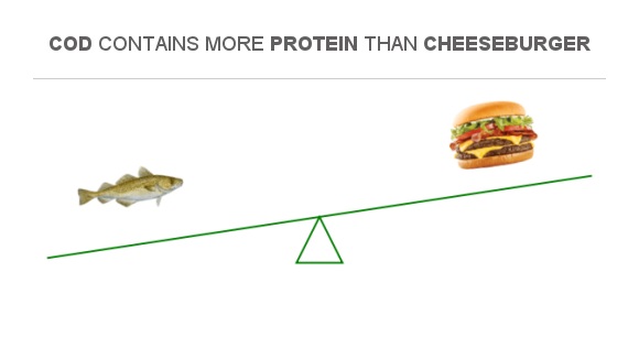 Compare Protein in Cod to Protein in Cheeseburger