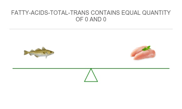 Compare Trans fat in Cod to Trans fat in Chicken breast