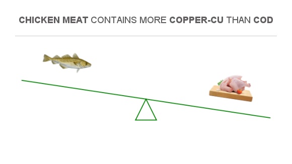 Compare Copper in Cod to Copper in Chicken meat