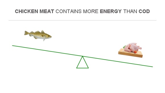 Compare Calories in Cod to Calories in Chicken meat