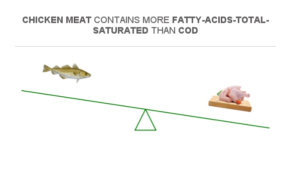 Compare Saturated fat in Cod to Saturated fat in Chicken meat